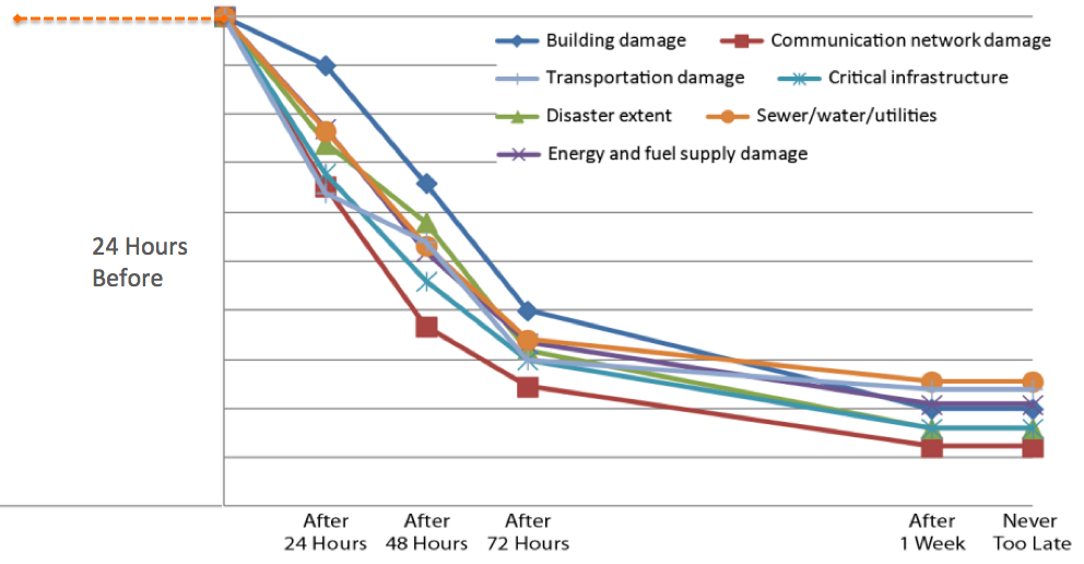 The Value of Timely Information During Disasters (Measured in Hours ...